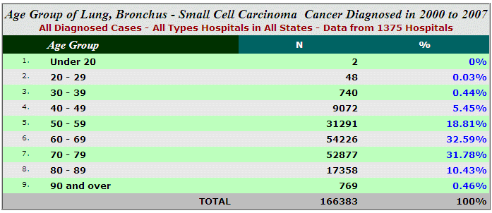 Age distribution and lung cancer