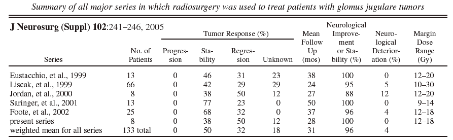 Gamma Knife for Glomus Tumors