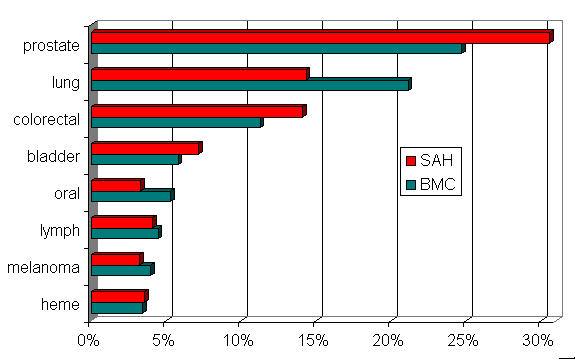 Most Common Cancers in Men and SAH and BMC