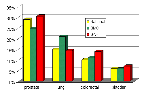 Most Common Cancers in Men and SAH and BMC
