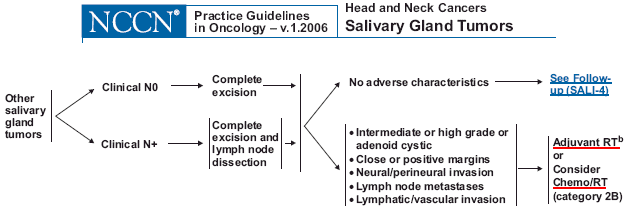 Minor Salivary Gland Cancer