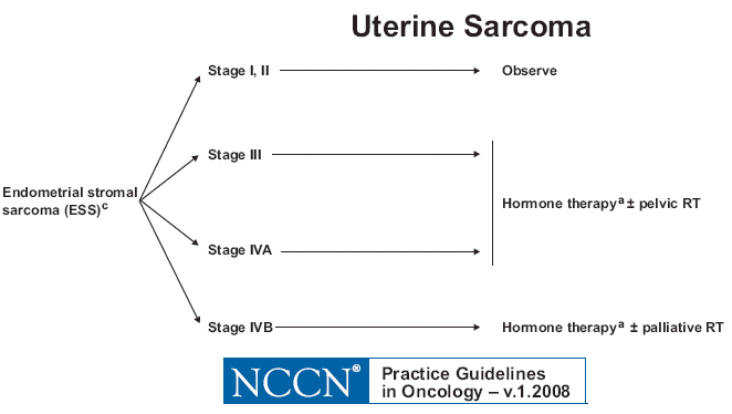 Sarcomas of the Uterus